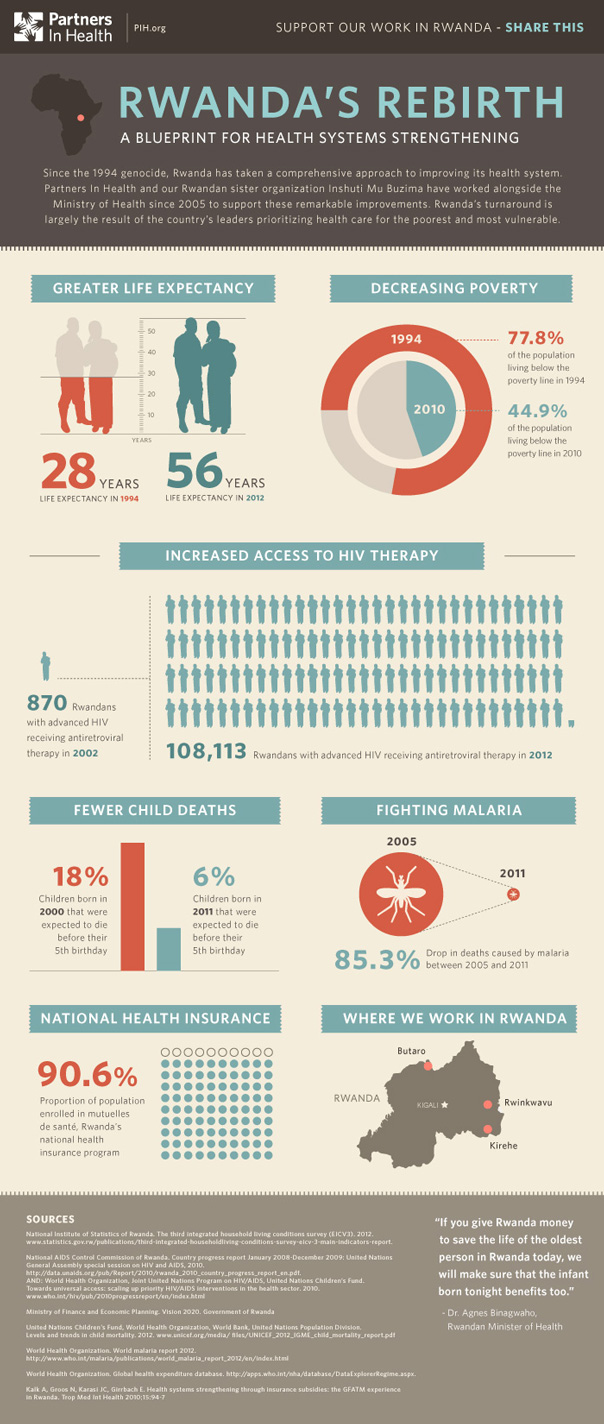 Infographic: Health Care in Rwanda Improves Dramatically | Partners In ...